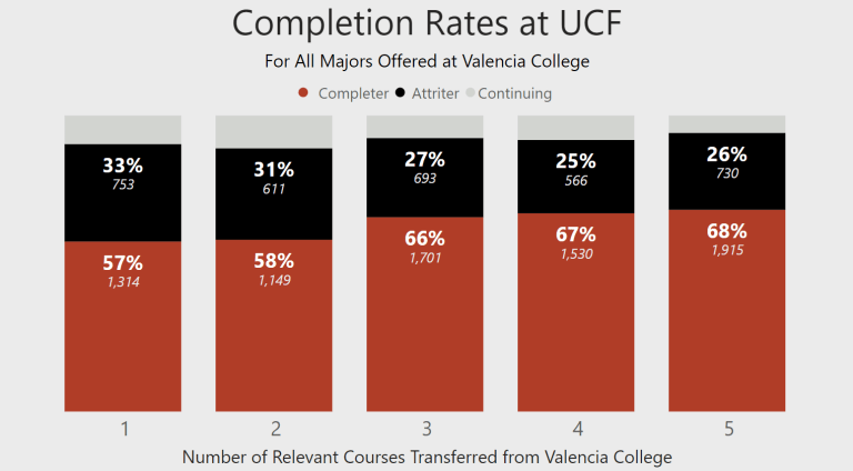 The Dimensions of Transfer Readiness – Central Florida Education ...